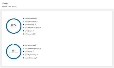 Create A Subpage With Basic Info About Packit Usage · Issue 193 · Packitdashboard · Github
