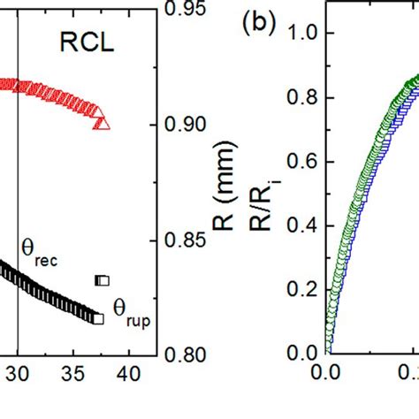 A Evolution Of Contact Angle θ Red And Contact Radius R Black