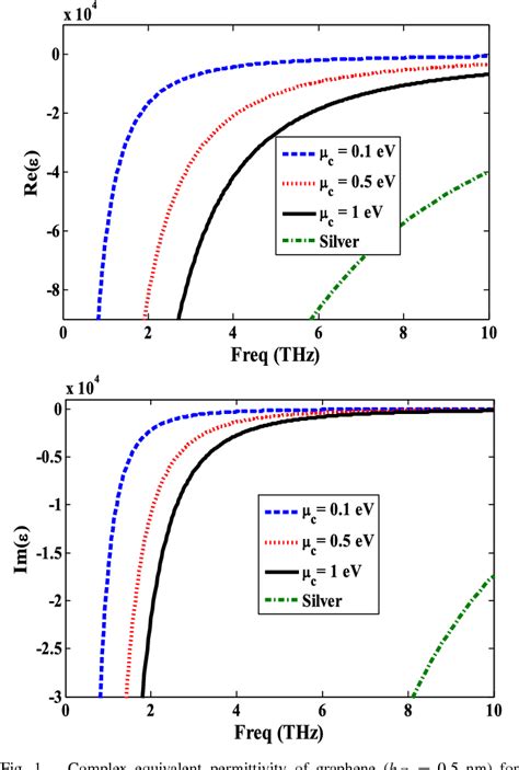 Figure 1 From Waveguide Fed Tunable Terahertz Antenna Based On Hybrid Graphene Metal Structure