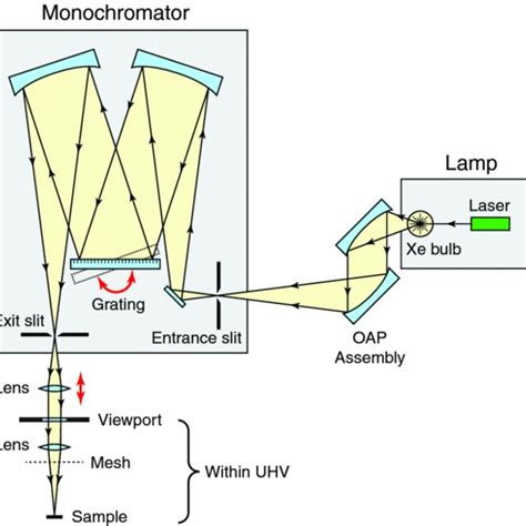 Size Of The Xenon Plasma Image Formed At The Monochromator Entrance