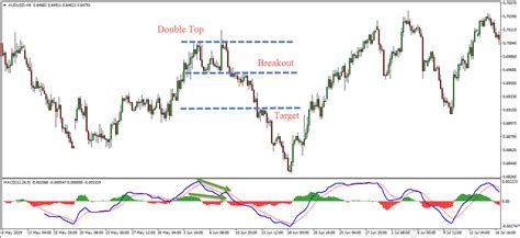 How To Trade Double Tops Trading Trading Strategies Pattern