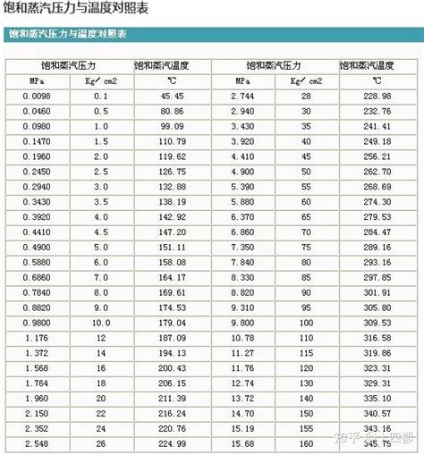 饱和蒸汽压 知乎 饱和蒸汽压 知乎