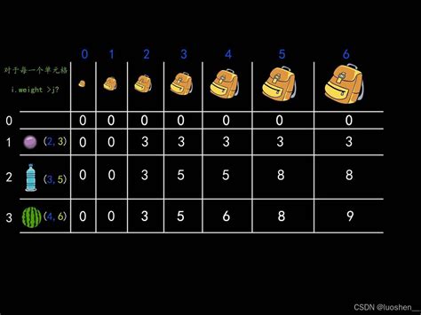 递推切入dfs，树的层序遍历以及动态规划动态规划逆序递推法 Csdn博客