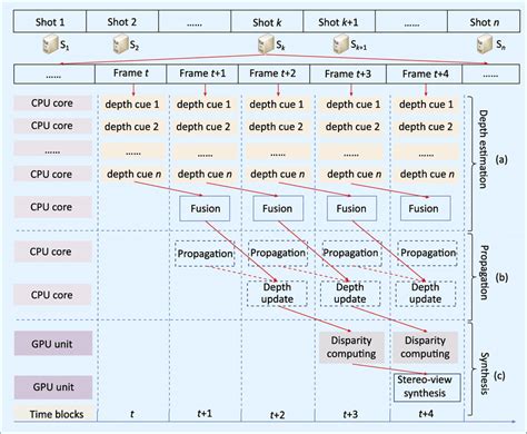 Pipelines Of The Parallelized Computations A Depth Estimation At