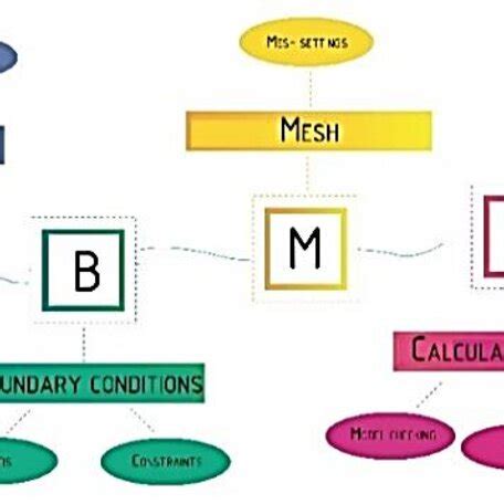 The Process Of Shape Optimization In Simulia Abaqus Download Scientific Diagram