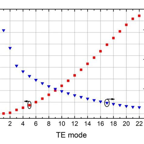 A Distribution Of The Te10 Mode Profile Within The Download