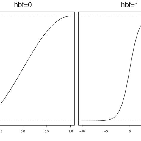 Plots Of The Two Transformations Where A −10 And B 10 Note That