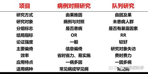 队列研究和病例对照研究傻傻分不清楚？一文解释二者的区别 知乎