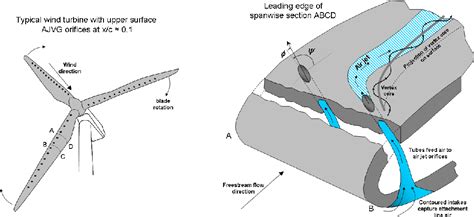 Figure 3 From The Application Of Passive Air Jet Vortex‐generators To