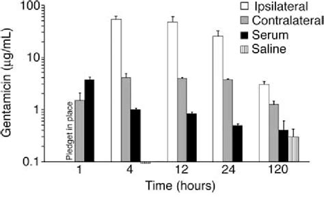 Gentamicin Concentrations In The Gentamicin Treated Chickens Download Scientific Diagram