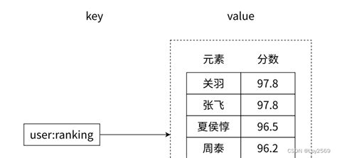 Redis 中的 Zset 数据结构详解redis Zset数据结构 Csdn博客