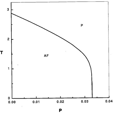 Phase Diagram Of The Kinetic Antiferromagnetic Ising Model In Two Download Scientific Diagram