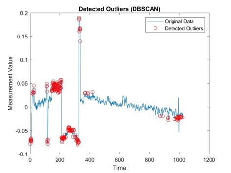 Detection Of Outliers Using The Dbscan Algorithm Download Scientific Diagram