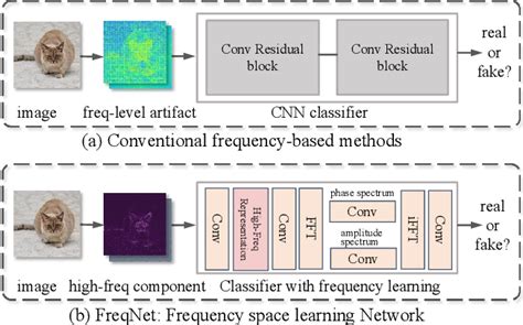 Frequency Aware Deepfake Detection Improving Generalizability Through Frequency Space Learning