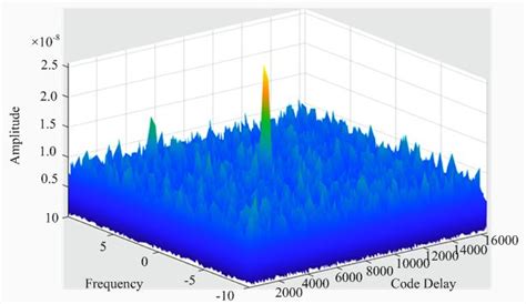 View Of Implementation Of Signal Acquisition And Tracking For Gps Based Software Defined Radio