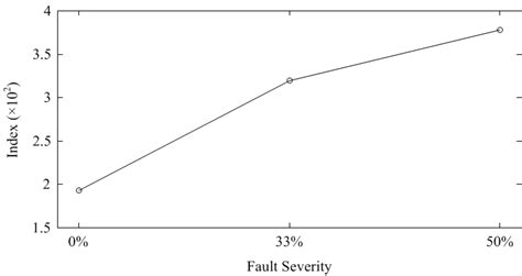 Wavelet Based Analysis Of Mcsa For Fault Detection In Electrical