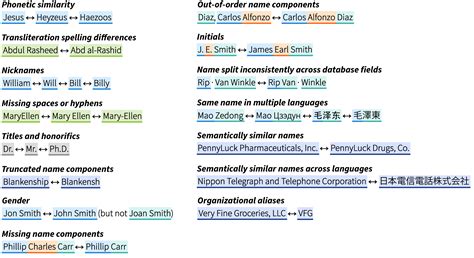 Fuzzy Name Matching Techniques Babel Street