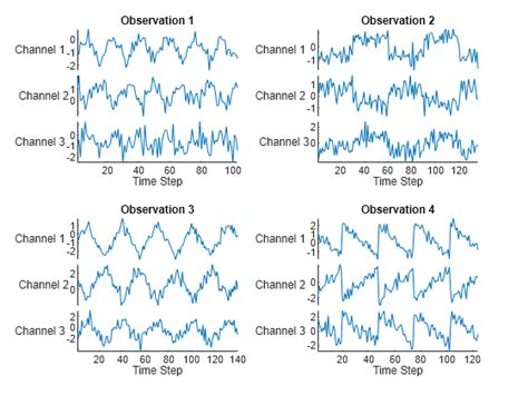 Interpret Deep Learning Time Series Classifications Using Grad Cam Matlab Simulink