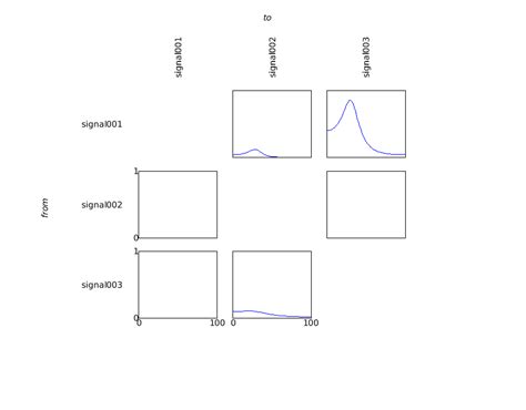 Analysis Of Sensor And Source Level Connectivity Fieldtrip Toolbox