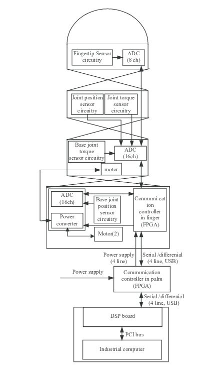 Electronics And Communication Architecture Download Scientific Diagram