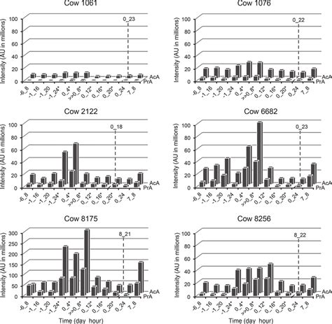 Temporal Patterning Of 2 Putative Sex Pheromone Components In The