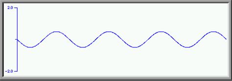 Fourier Synthesis