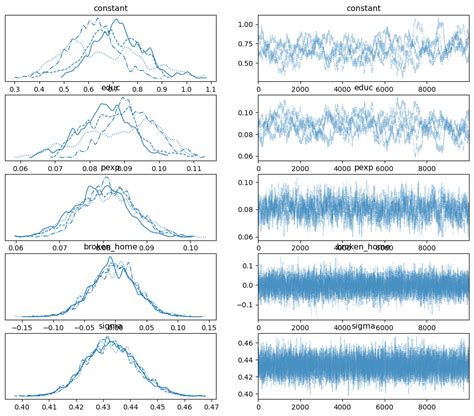 Ordinary Least Squares Using Pymc — Econ414 Bayesian Econometrics