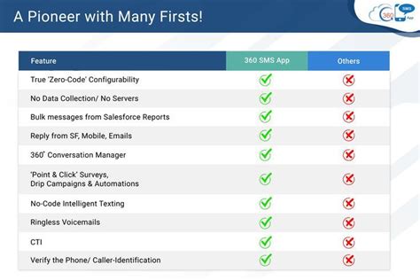 Salesforce Whatsapp Integration Guide Sms App Whatsapp Message