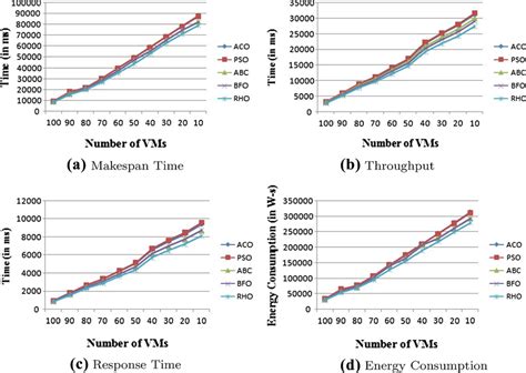 Qos Based Performance Comparison With Jobs 2500 And Varying Vms