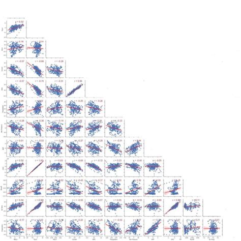 Correlations Values At The Top Of Each Subplot And Regression Fits Download Scientific