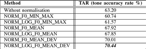Table II From Tone Recognition Of Vietnamese Continuous Speech Using Hidden Markov Model