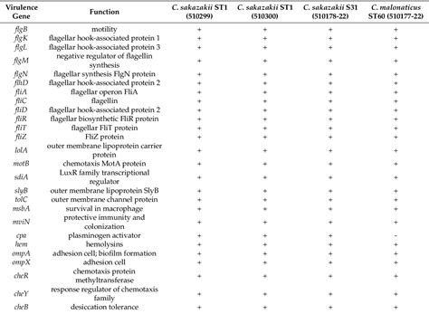 Table 1 From Characterization Of Cronobacter Sakazakii And Cronobacter