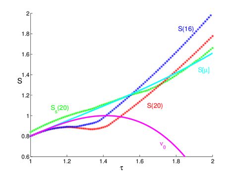 6 Numerical Minima For The Weighted Counting Measure On The Ag Manifold Download Scientific