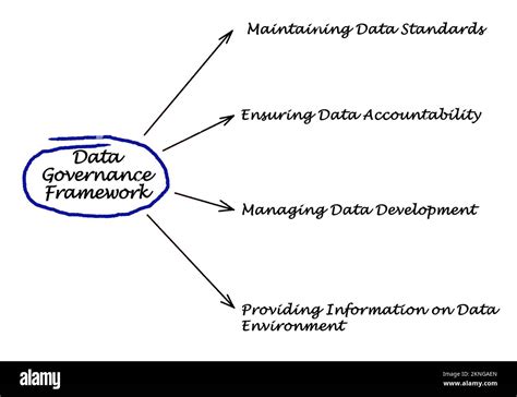 Data Governance Framework Stock Photo Alamy