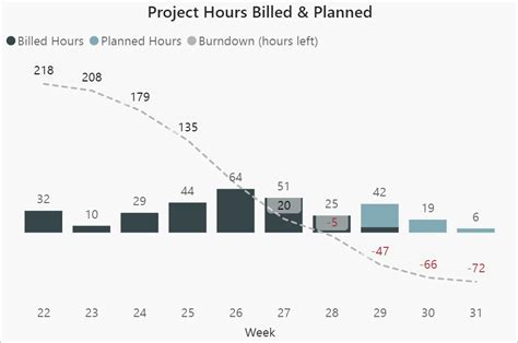 Burndown Chart Power Bi Tutorial Valerie Junk