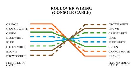 Types Of Ethernet Cabling Colors Codes Ahirlabs