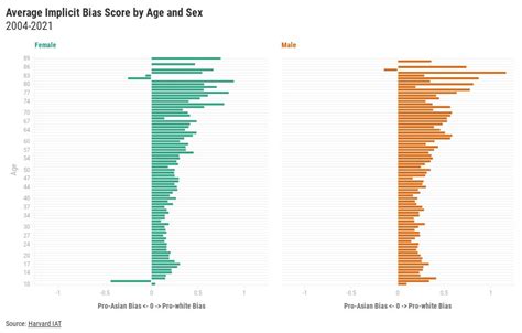 Average Implicit Bias Score By Age And Sex Flourish