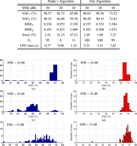 performance comparison of the algorithms with various noise quantities