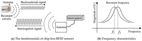Radio Frequency Identification Sensor System At Jason Culpepper Blog