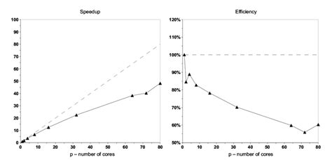Parallel Speedup Left And Efficiency Right As A Function Of The