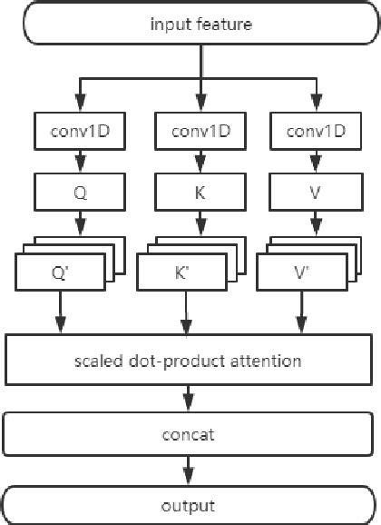 Figure 1 From Text Classification Using Bigru With Directional Self Attention Semantic Scholar