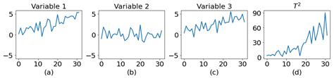 Mathematics Free Full Text Multivariate Process Control Chart Pattern Classification Using