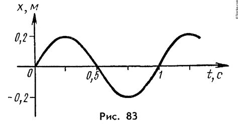 №490 Груз массой 2 кг подвешен на пружине и совершает гармонические колебания график которых