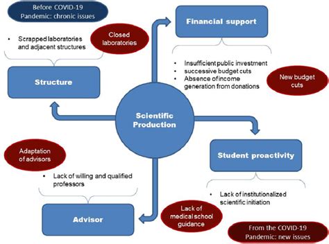 Diagram Summarizing Scientific Production With Its Mainstream Aspects Download Scientific