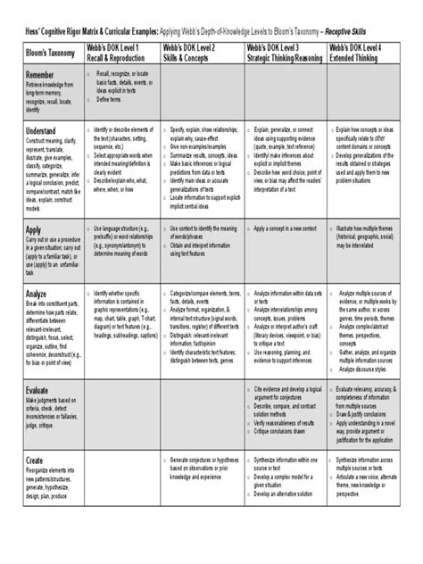 Cognitive Rigor Matrix Pdf Concept Logic