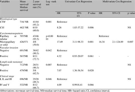 Median And Mean Survival Times Survival Rate And Univariable Cox Download Scientific Diagram
