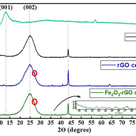 Xrd Patterns Of Neat Cf Rgo Coated Cf And Fe2o3 Rgo Coated Cf