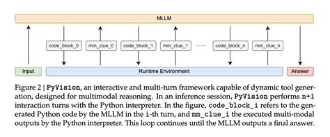 This Ai Paper Introduces Pyvision A Python Centric Framework Where Ai
