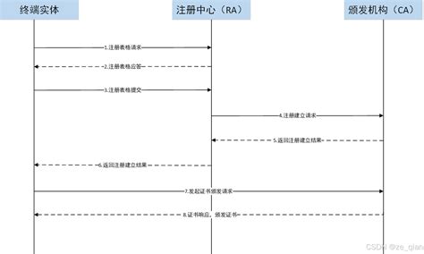 Pki（公钥基础设施）体系解读 Csdn博客