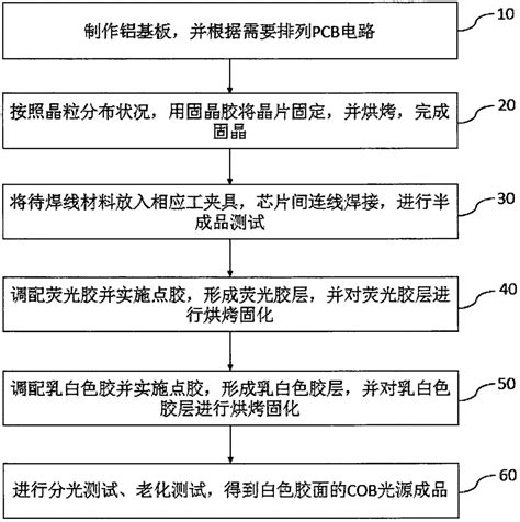 一种板上集成光源COB封装白色胶面的制作方法与流程